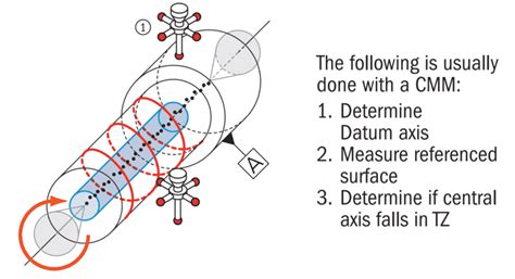 Concentricity Gdandt Basics