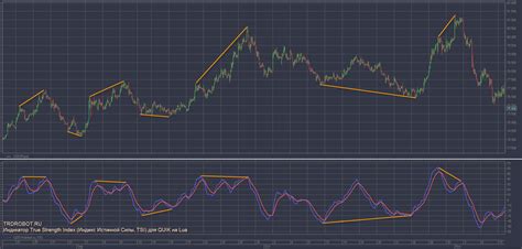 Индикатор True Strength Index Индекс Истинной Силы TSI для QUIK на Lua Торговые роботы и