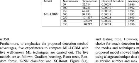 Effect Of The Number Of Estimators On Accuracy Download Scientific