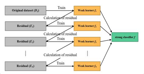 Figure The Framework Of Extreme Gradient Boosting Algorithm Download