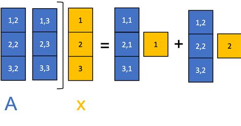Matrix Vector Multiplier Axi Stream With Uart Interface