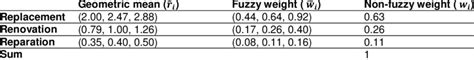 the fuzzy and non fuzzy weights of elements related to operational