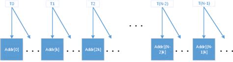 Sequential Data Access Pattern Download Scientific Diagram