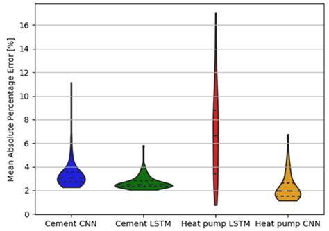 Violin Plot From Mape Of Both Models And Datasets Over All Seeds