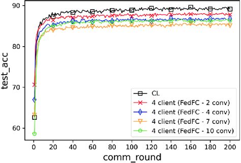 model layer effect of the data imbalance download scientific diagram
