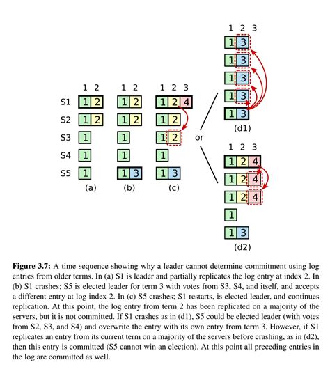 Distributed Computing How Does Raft Preserve Safty When A Leader