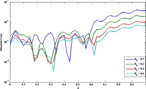 Absolute Error Of Brownian Motion With Concentration Profile Download Scientific Diagram