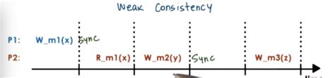Distributed Shared Memory Omscs Notes