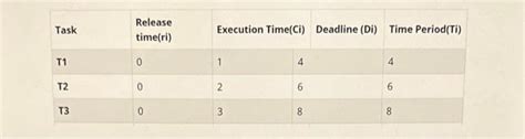 solved determine if the following tasks are schedulable with
