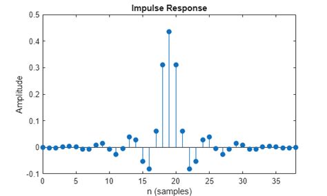 Visualize Frequency Response Of Dsp Filters Matlab Fvtool Mathworks 中国