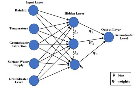 Single Layer Neutral Network Architecture Download Scientific Diagram