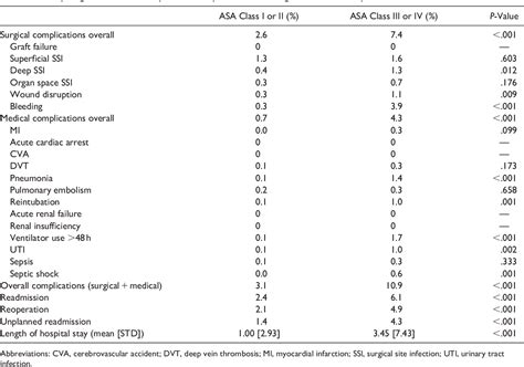 Table 2 From Asa Physical Status Classification And Complications Following Facial Fracture