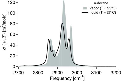 9 Measured Absorption Cross Section For Liquid And Vapor N Decane