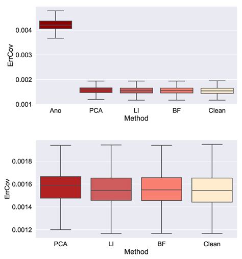 Anomaly Detection In Financial Time Series By Principal Component Analysis And Neural Networks