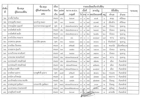 ขอส่งประกาศสำนักงานปฏิรูปที่ดินจังหวัดศรีสะเกษ องค์การบริหารส่วนตำบลตระกาจ อำเภอกันทรลักษ์