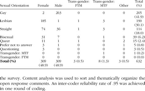 Frequency Distribution Of Self Reported Sexual Orientation And Gender