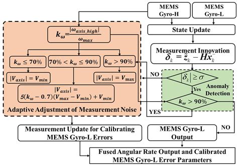 Performance Enhancement Method For Angular Rate Measurement Based On