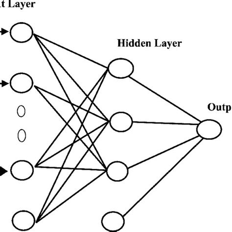 The Structure Of The Feed Forward Back Propagation Neural Network Ffbp Download Scientific