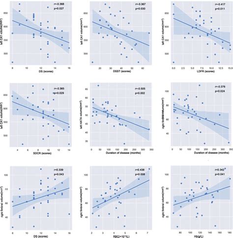 Results Of Correlation Analyses Between Hippocampal Subfields Volume
