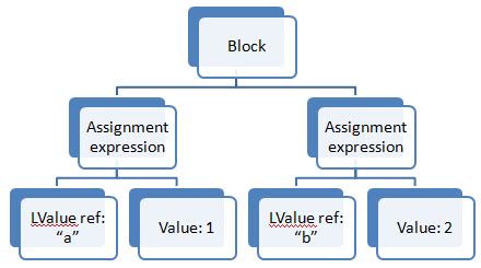 Language Agnostic Abstract Syntax Tree Construction And Traversal Stack Overflow