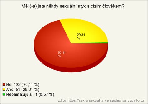 Sex A Sexualita Ve Spole Nosti V Sledky Pr Zkumu Vypl To Cz E En Pro Online Pr Zkumy