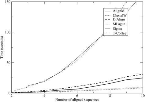Running Time Of Different Alignment Programs Six Alignment Programs Download Scientific