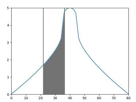 Python How To Find The Area Below A Function In Matplotlib Stack