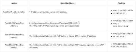 tryhackme wireshark traffic analysis — task 3 arp poisoning and man in