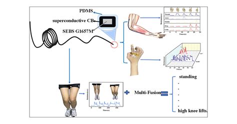 Affordable High Sensitivity Flexible Strain Sensor Integrated With