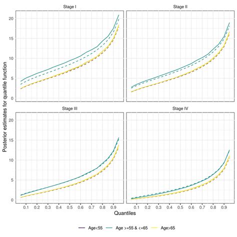 Posterior Estimates For The Quantile Function For Each Combination Of