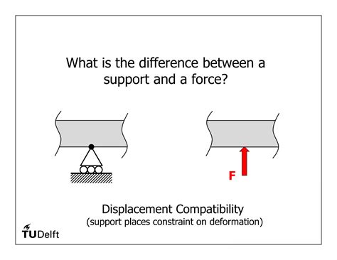 Statically Indeterminate Beams Pdf