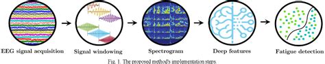 Figure 1 From Eeg Based Driving Fatigue Recognition Using Hybrid Deep Transfer Learning Approach