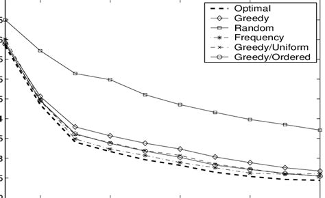 average number of sensors used greedy algorithm builds a sensor