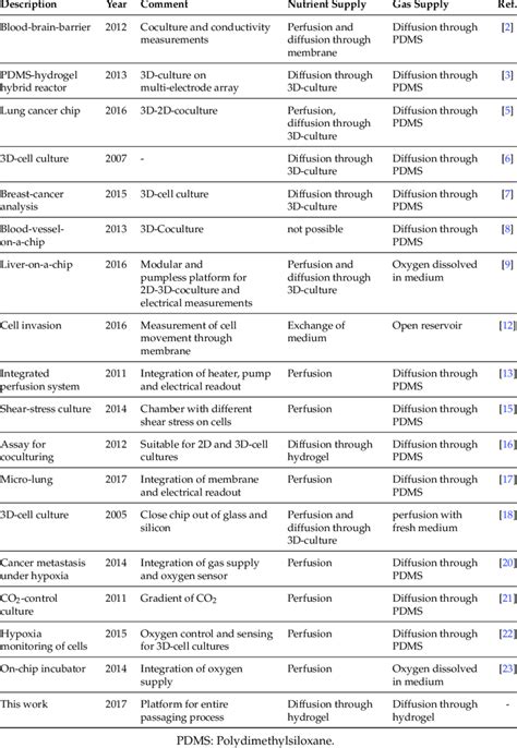 Comparison Of Different Lab On A Chips LoC For The Long Term Download Table
