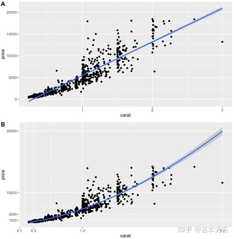 R 数据可视化 —— Ggplot 坐标系 知乎