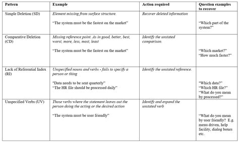 using nlp to remove ambiguity from requirements business bullet