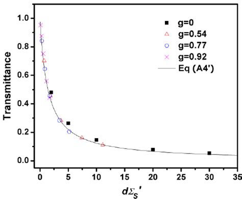 Comparison Of Transmittance Predicted By Equation A With Download Scientific Diagram