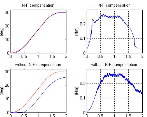 Track Position With And Without Neuro Fuzzy Friction Compensation Download Scientific Diagram