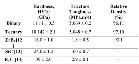 Hardness Fracture Toughness And Density Of Samples After