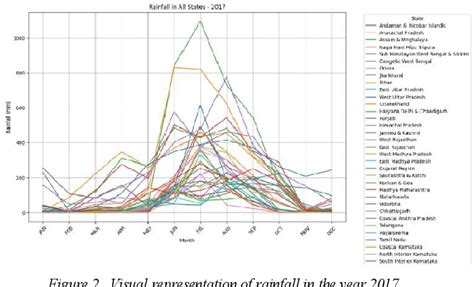 Figure 2 From Rainfall Prediction Using Sarima And Openai Semantic Scholar