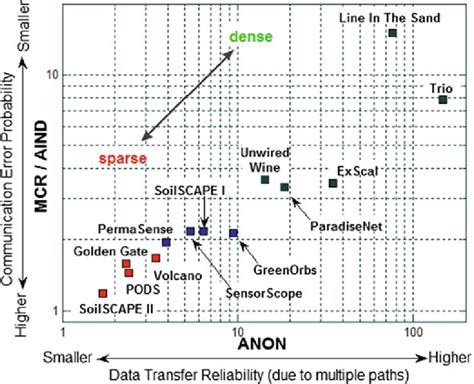 Aind Anon Metrics Applied To 13 Large Scale Wsn Deployments Download Scientific Diagram