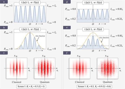 A Plotted Intensity Classical Or Probability Quantum See Section