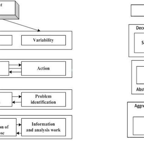 The Block Diagram Of The Management Decision From The Theory And From Download Scientific