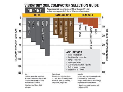 Vibratory Soil Compactors Cs10 Gc Imcacat Jam