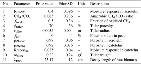Table 1 From Optimising Ch4 Simulations From The Lpj Guess Model V41