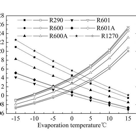 A Effect Of Compressor Volumetric Efficiency And Inlet Refrigerant