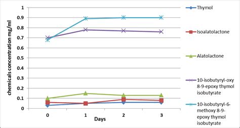Effect Of Different Extraction Time On Chemicals Concentration Using Download Scientific