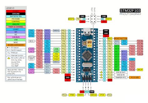 Introduction To The STM32 Blue Pill STM32duino PREDICTABLE DESIGNS