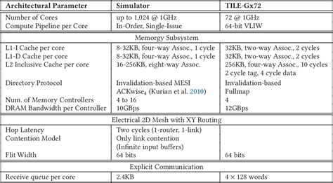 Table 1 From Accelerating Synchronization Using Moving Compute To Data