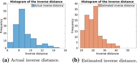 Histogram Of The Inverse Distance Download Scientific Diagram